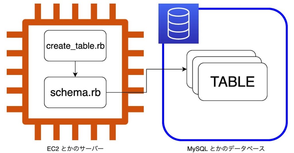 【Rails初心者】CREATE TABLE テーブル作成の仕組み解説