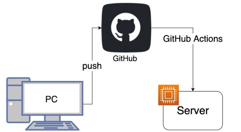 【初心者向け】GitHub Actionsの仕組みをエンジニアが解説! 【初心者向け】GitHub Actionsの仕組みをエンジニアが解説!